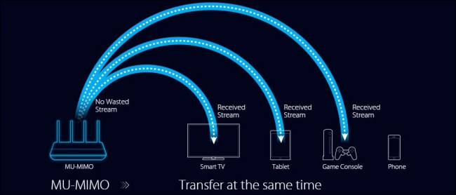 Qu’est-ce que la technologie MU-MIMO et à quel besoin correspond-elle ? - PC Maintenant